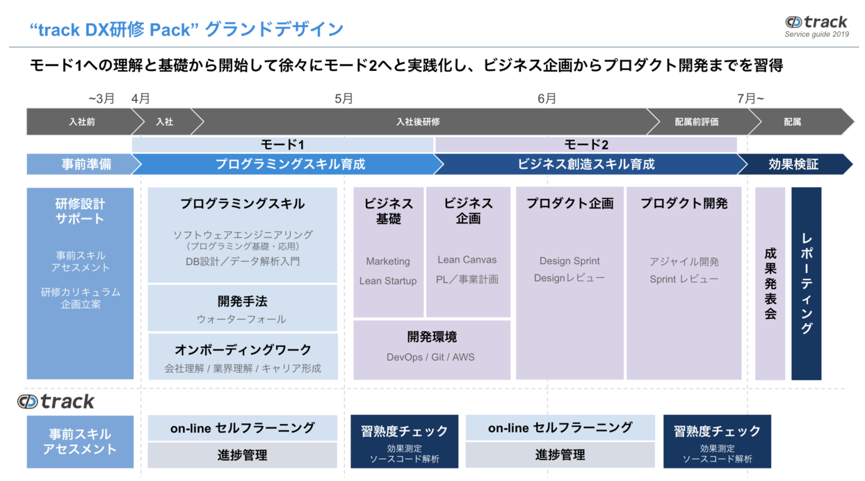 企業のDXを支えるエンジニアを育成する新卒向け研修サービス「track DX研修Pack」を提供開始―ギブリー|HRzine