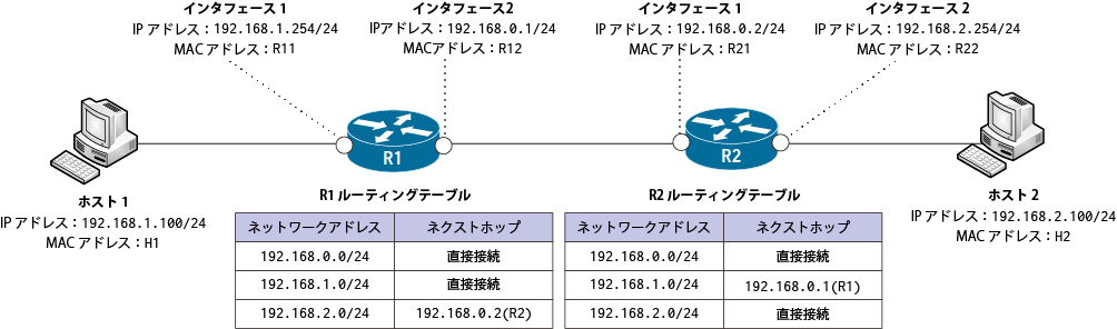 ルーティングの動作とルーティングテーブル ～ IPパケットの転送は電車の乗り換えのように (1/4)：HRzine