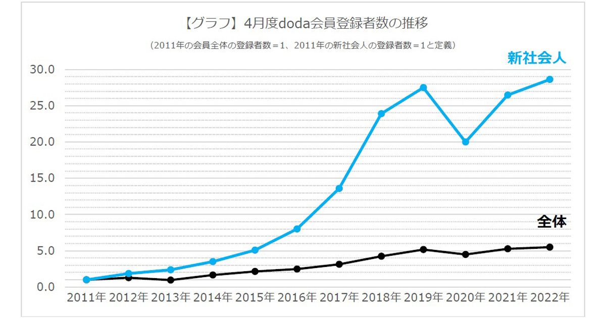 「新卒入社直後のdoda登録動向」を発表、2022年4月の登録者数は過去最多に―パーソルキャリア|HRzine