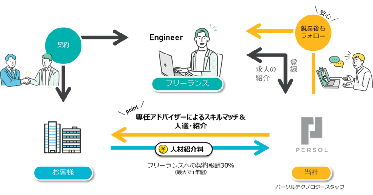 フリーランスエンジニアの人材紹介サービスを9月1日より開始―パーソルテクノロジースタッフ|HRzine
