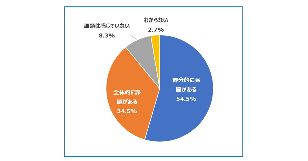 9割の企業がOJTに「課題がある」と回答、「指導側に余裕（時間）がない」が最多―JMAM調べ|HRzine