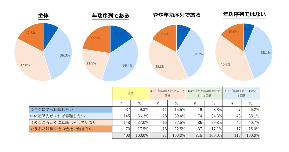 「自社は年功序列である」グループの5割以上が転職希望、「評価基準が曖昧」など人事評価に不満―フォー・ノーツ調べ|HRzine