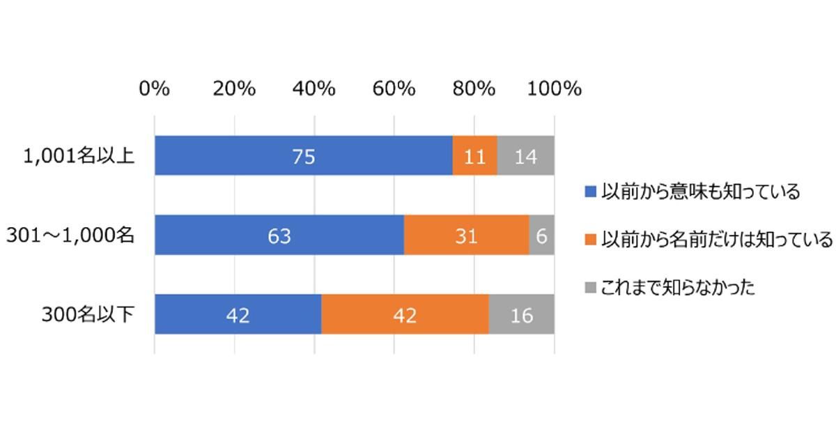 大企業の8割が「ウェルビーイング」を認知、推進の効果として「社員のエンゲージメント向上」を実感―HR総研調べ|HRzine