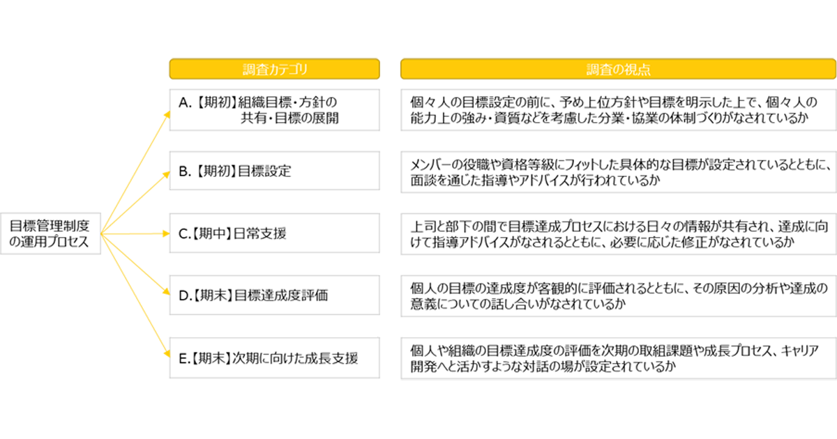 人事評価・目標管理の実態、「達成度の振り返り」が不十分なまま次の課題を進行していると推測―JMAM調べ|HRzine