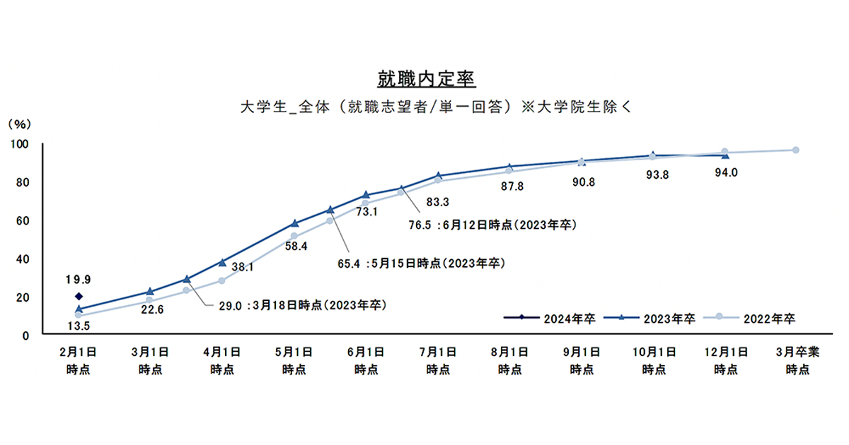 24卒学生の2月1日時点での内定率は19.9％、前年比6.4ポイント増―リクルート調べ|HRzine