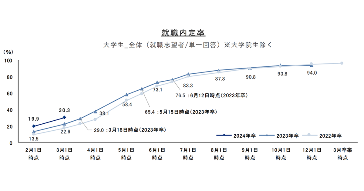 24卒学生の3月1日時点での内定率は30.3％、内定取得者の8割弱が就職活動を継続―リクルート調べ|HRzine