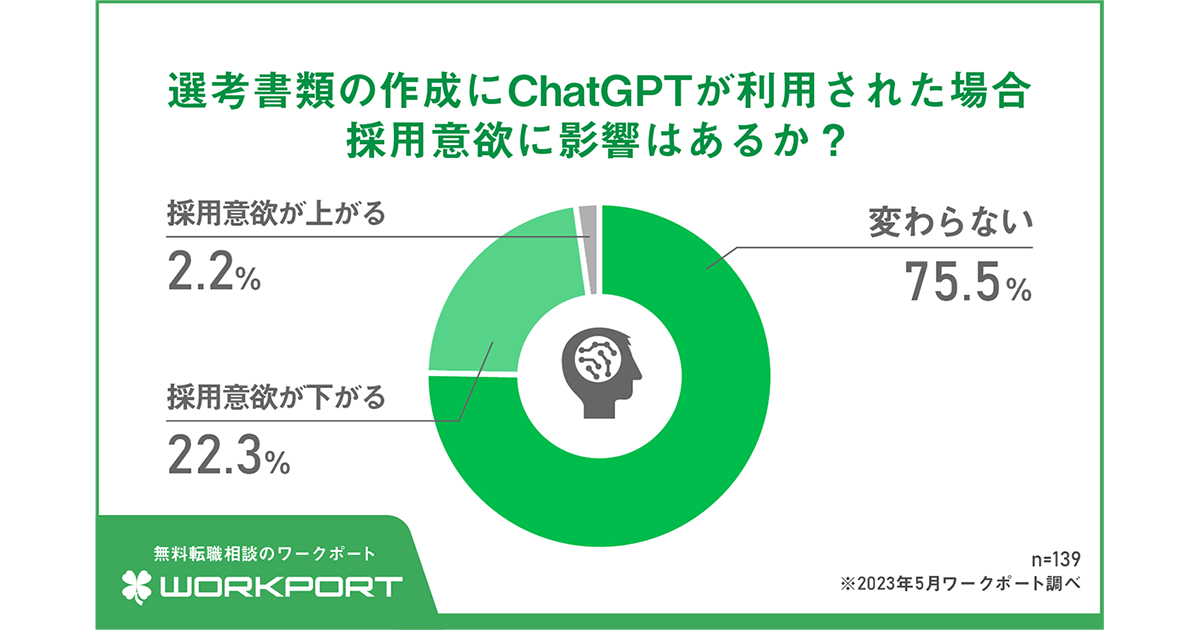ChatGPTで作成した選考書類に2割は「採用意欲が下がる」も7割は「禁止しない」―ワークポート調べ|HRzine