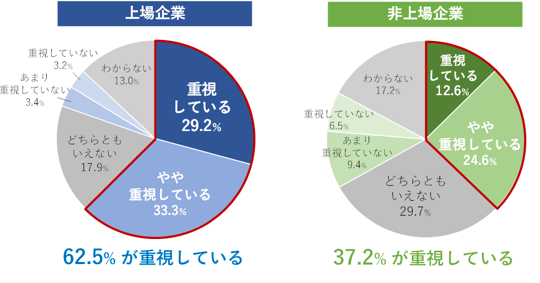 人的資本経営を重視 上場企業が6割の一方で非上場企業は4割未満—JMAM調べ|HRzine