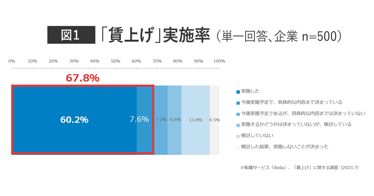 大企業で76％、中･小企業では64％が賃上げ 施策は「人事制度の改定」が最多—doda調べ|HRzine