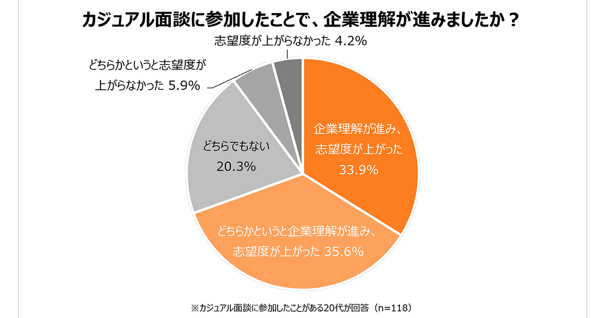 約7割が「カジュアル面談に参加して志望度が上がった」と回答—学情調べ|HRzine