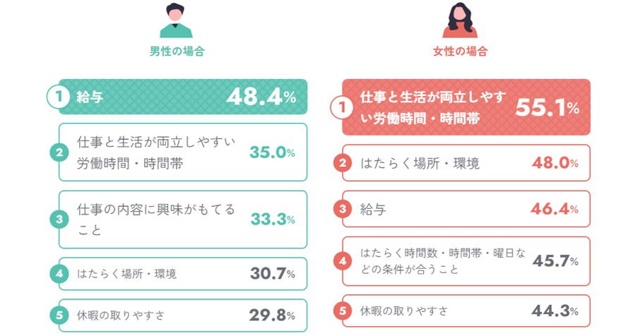 働くうえで最も重視していること 男性「給与」、女性「仕事と生活の両立」—パーソルHD調べ|HRzine