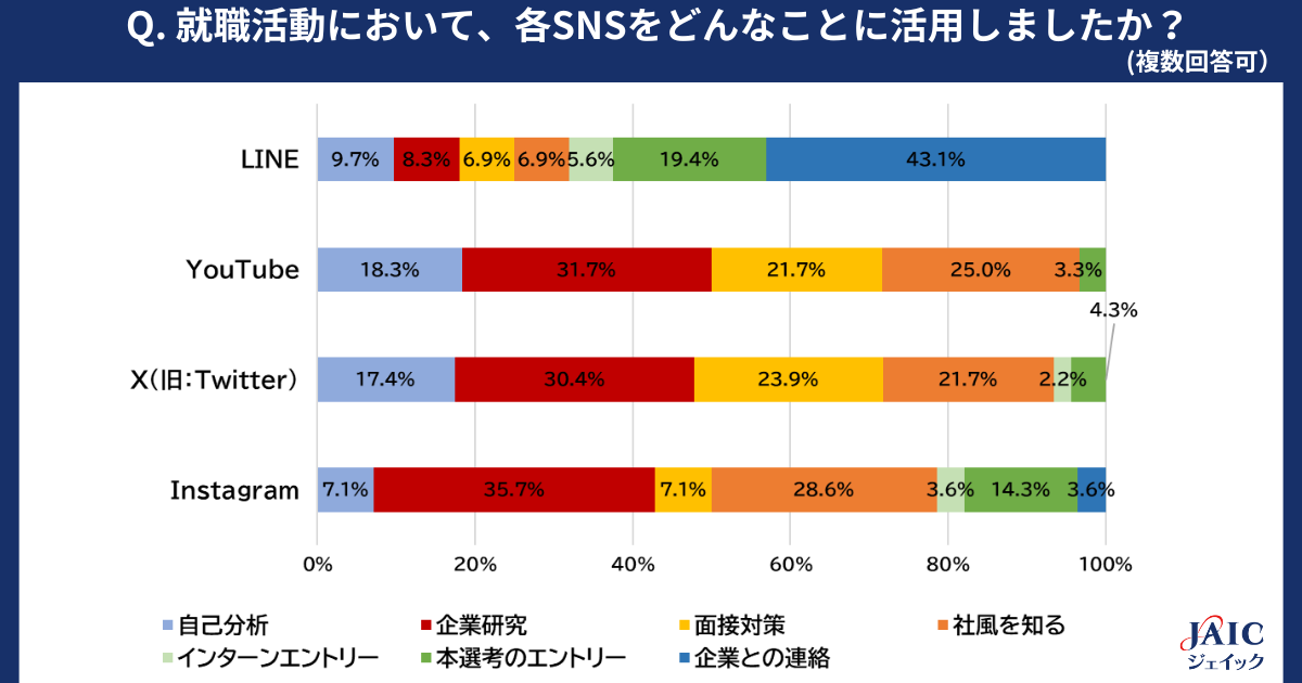 24卒が就活で利用したSNSは「LINE」が最多 「企業との連絡」「エントリー」などで—ジェイック調べ|HRzine