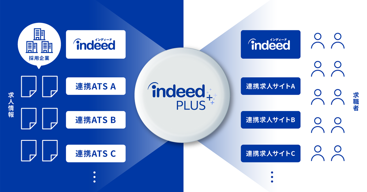 求人配信プラットフォーム「Indeed PLUS」を提供開始 求人サイトを自動で選定—Indeed|HRzine
