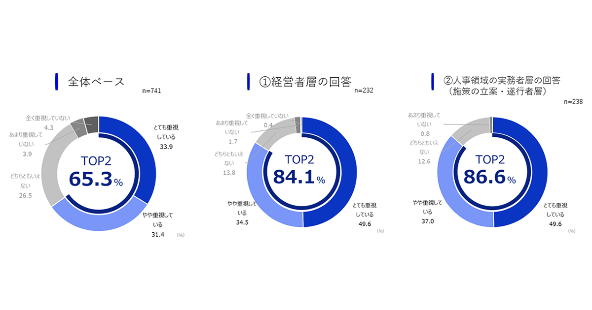 約7割の企業が従業員エンゲージメントを重視するも、成果を実感しているのは3割未満—NTT ExC調べ|HRzine