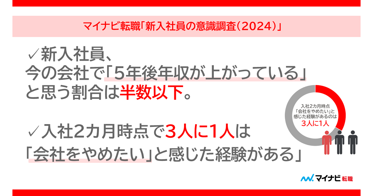 24卒社員の3割が「会社を辞めたい」と感じた 4人に1人は「3年以内の退職」を希望—マイナビ調べ|HRzine