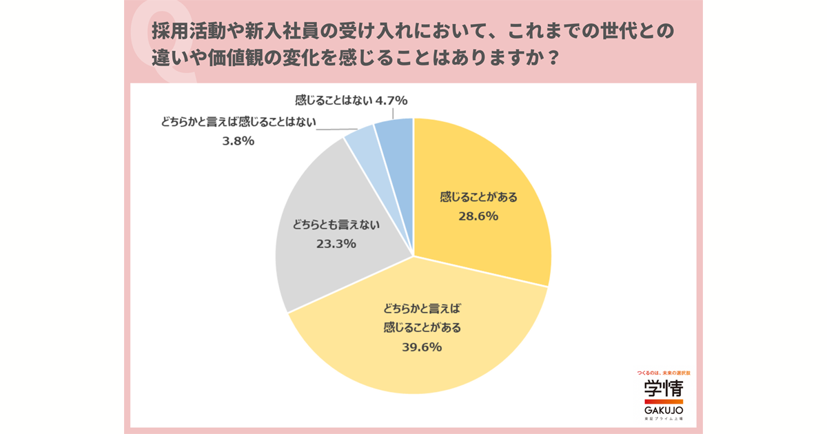 採用や新入社員の受け入れで、7割が「価値観の変化を感じる」 人事制度など6割が変更予定—学情調べ|HRzine