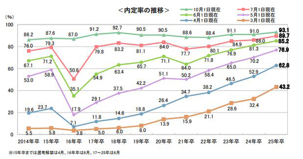 25卒の10月1日時点での内定率は93％ 就職先へのインターンに「参加した」は半数—キャリタス調べ|HRzine