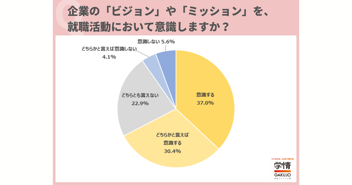 26卒の約7割が「企業のビジョンを意識」と回答 「価値観が合っているかを重視したい」の声—学情調べ|HRzine
