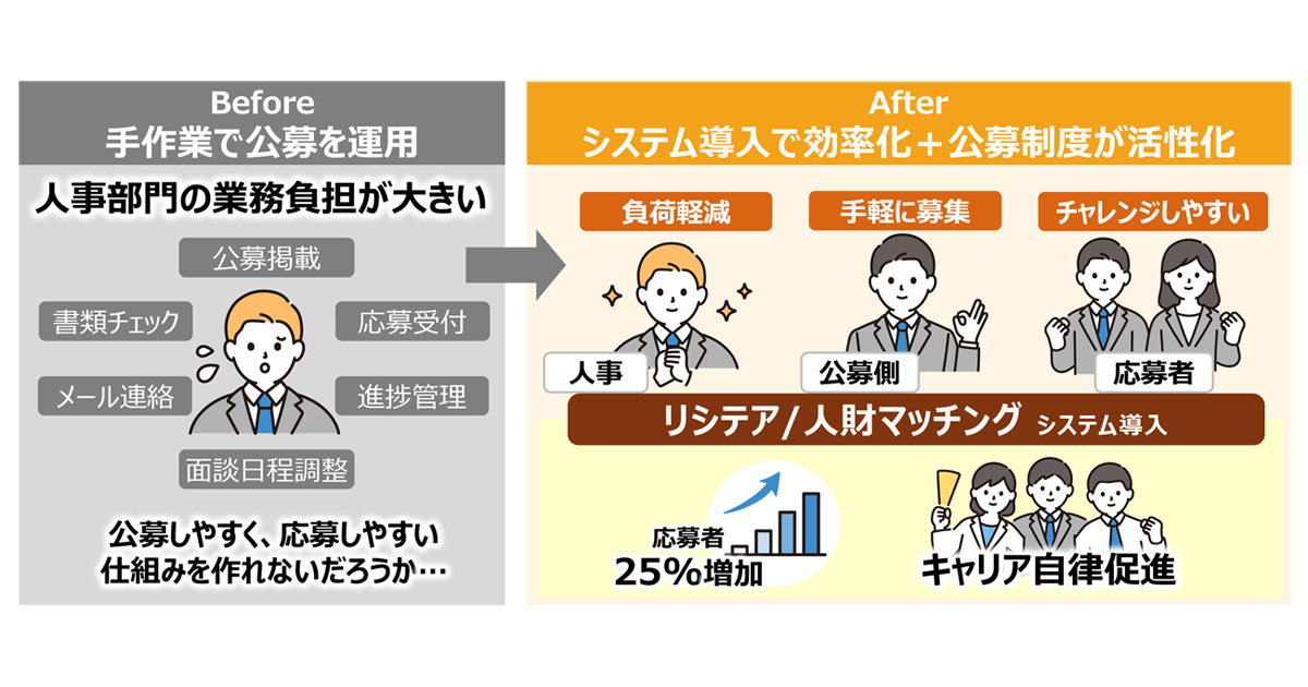 日立がグループ公募制度に「リシテア/人財マッチング」を導入 応募者が25％増加—日立ソリューションズ|HRzine