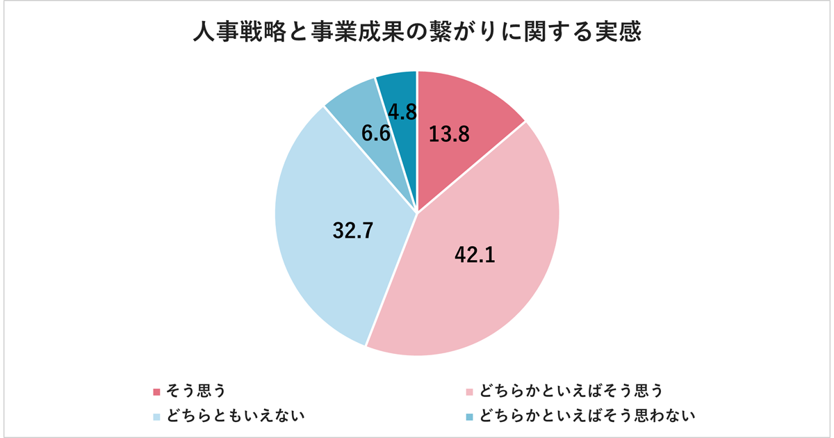 人事戦略と事業成果に「つながりを感じる」企業は半数超 人事変革（HRX）の課題—LINK&M調べ|HRzine