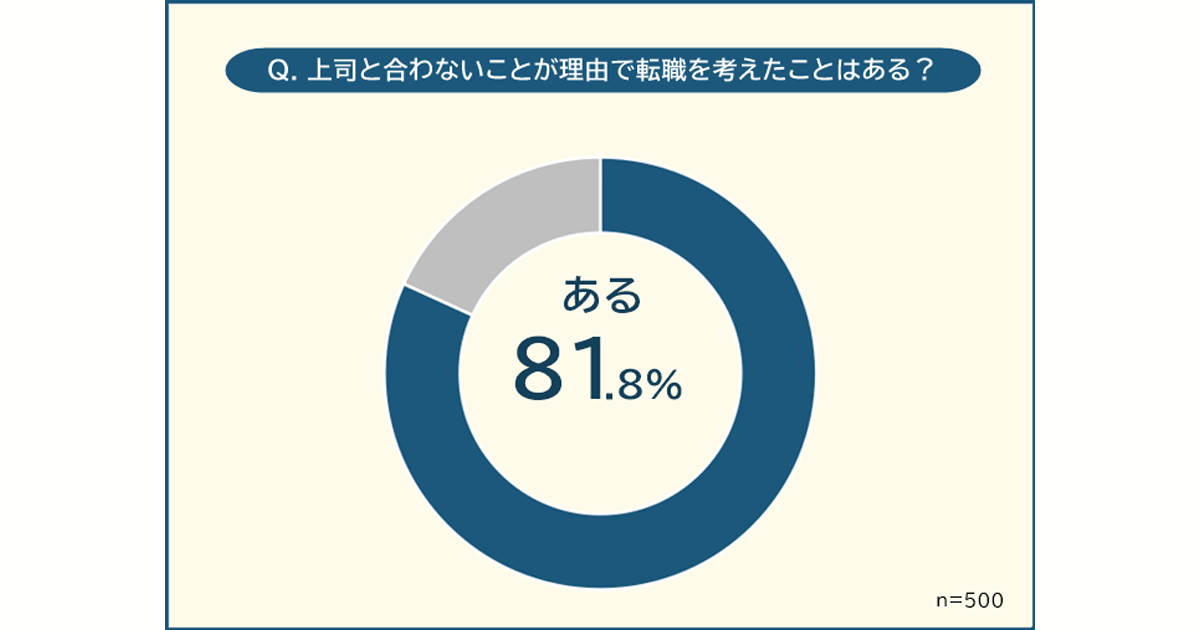 上司が理由で転職を考える人は8割 上司と合わない瞬間1位は「話を聞いてくれない」—エミリス調べ|HRzine