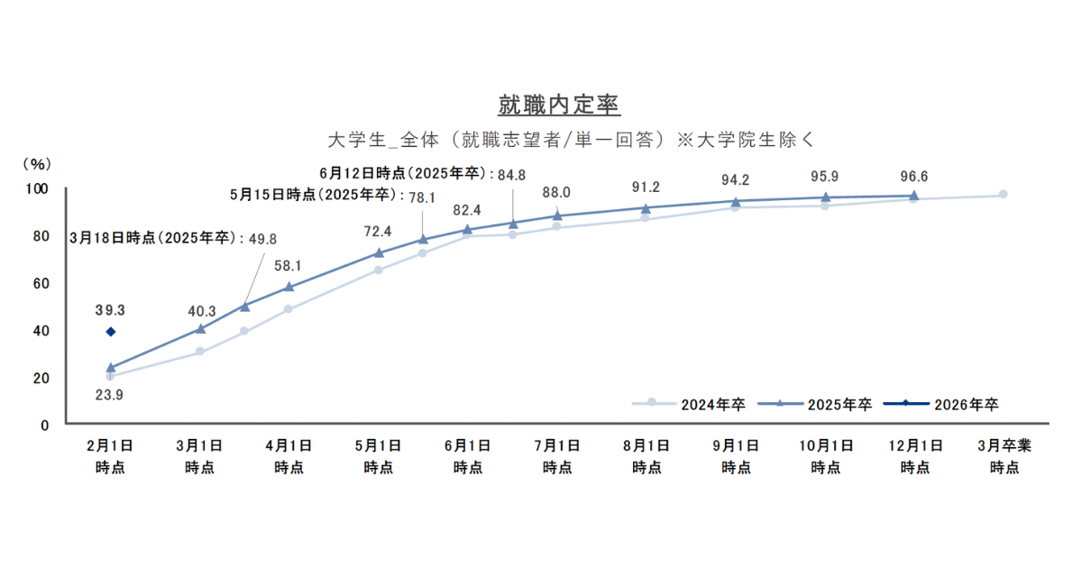 26卒の内定率、2月1日時点で39.3％ 「最終選考を受けたことがある」は約半数—リクルート|HRzine