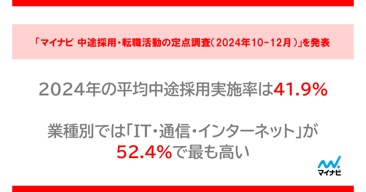 24年の中途採用実施率は平均41.9％ 業種別では「IT・通信・インターネット」が最多—マイナビ調べ|HRzine