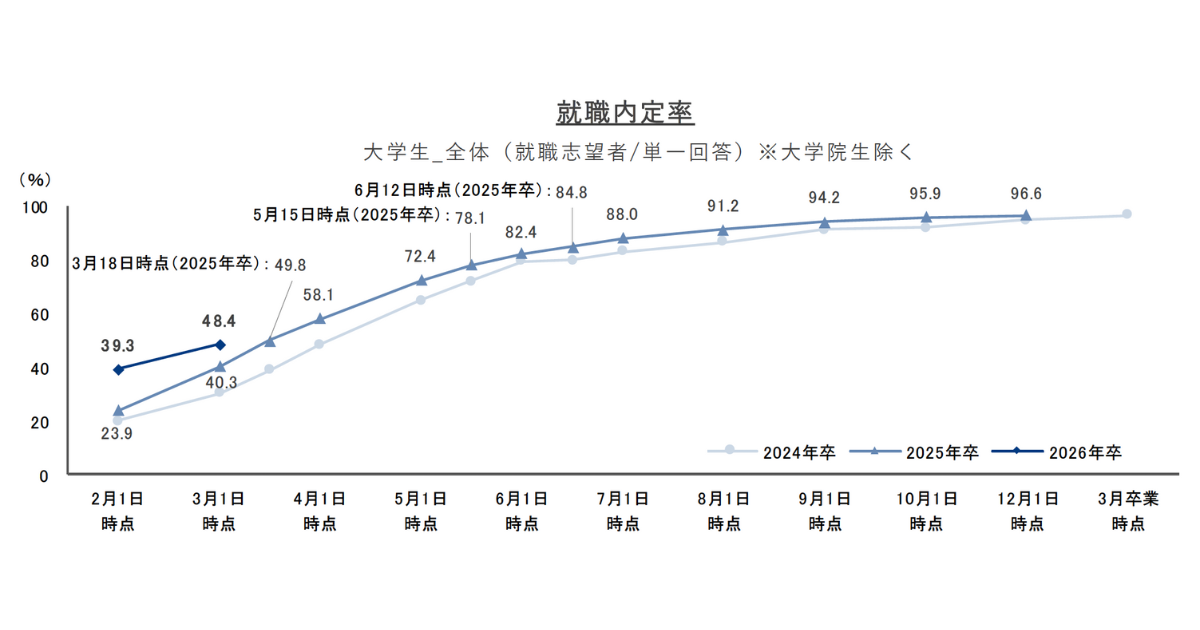 3/1時点で26卒の内定率48.4％ 「自己分析が終わらないまま始まった」と不安の声—リクルート調べ|HRzine