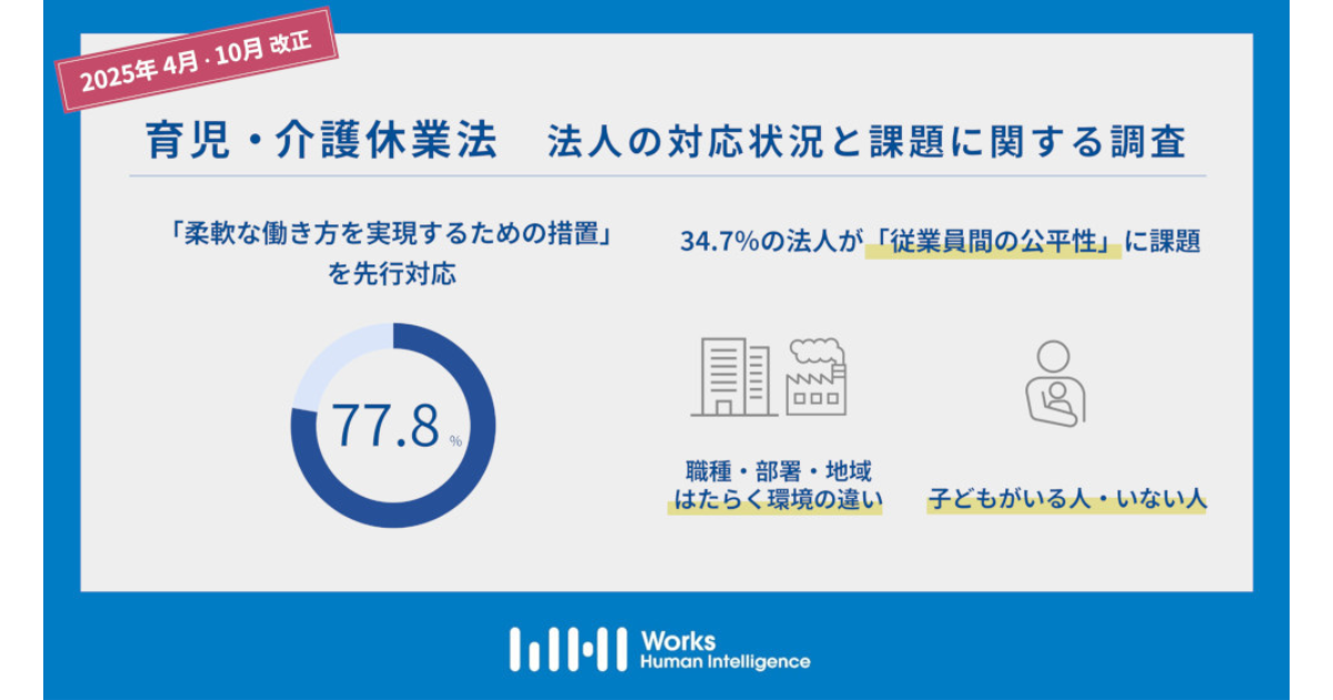育児・介護休業法改正の「柔軟な働き方を実現するための措置」は77.8％が実施済み—WHI調べ|HRzine