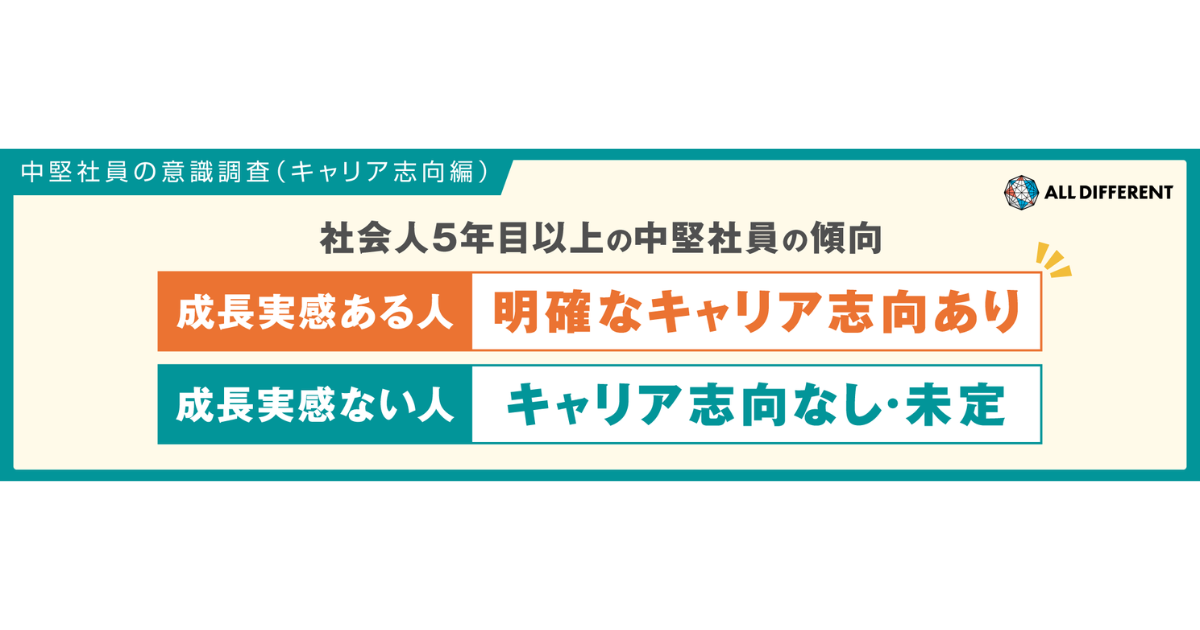 中堅社員のキャリア志向、半数以上が「志向なし・未定」と回答—ALL DIFFERENT調べ|HRzine