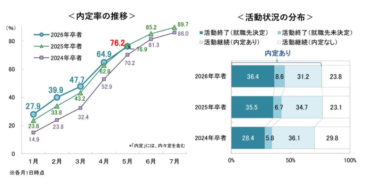 26卒の5/1時点の内定率は76.2％ エントリー数は平均23.4社と減少傾向—キャリタス調べ|HRzine