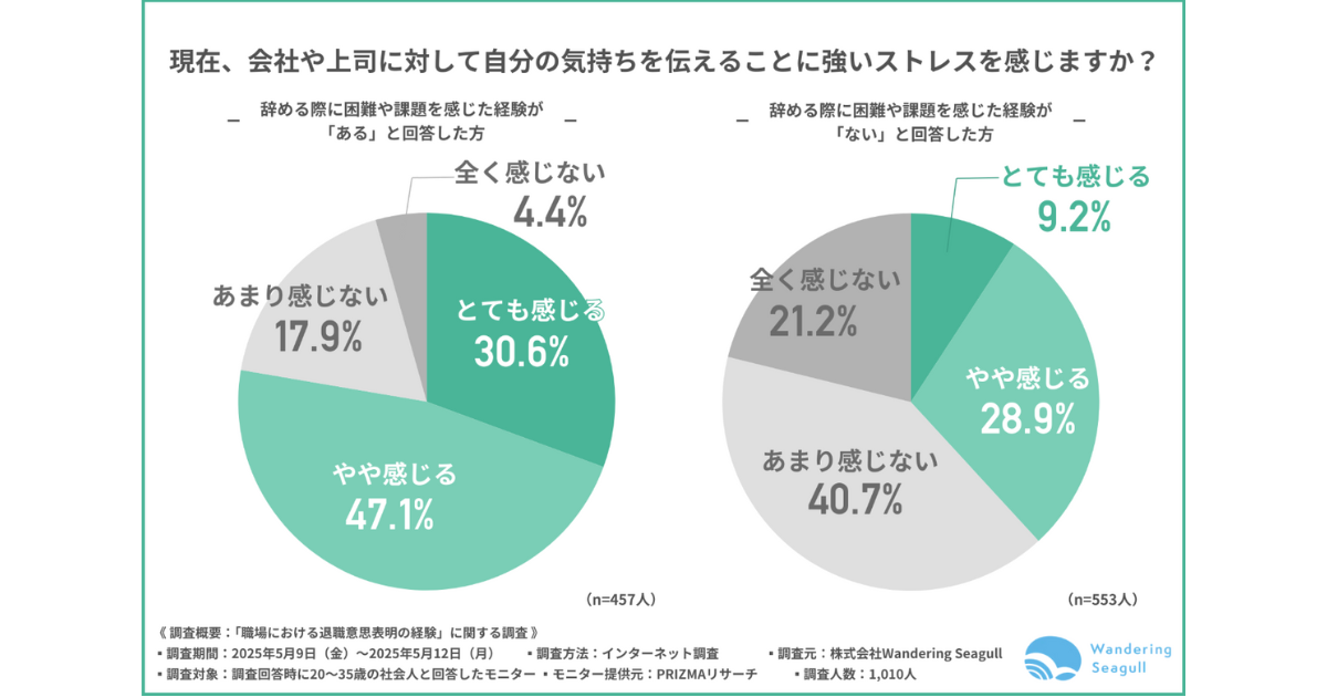 退職で困難な経験をした人ほど、現職で「気持ち」を言い出せない—Wandering Seagull調べ|HRzine