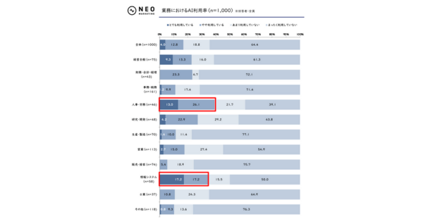 人事・労務の3人に1人が「業務にAIを利用」 組織全体では約17％にとどまる—ネオマーケティング調べ|HRzine