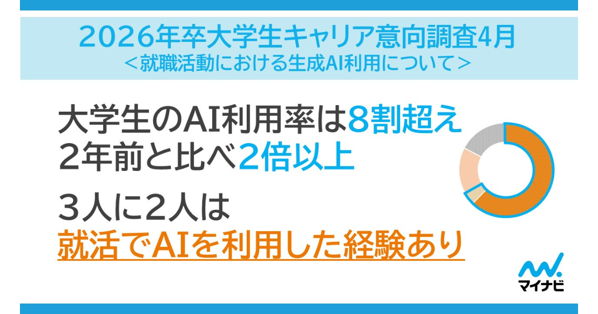 26卒のAI利用率は8割超 3人に2人は「就職活動でAIを利用した」経験あり—マイナビ調べ|HRzine