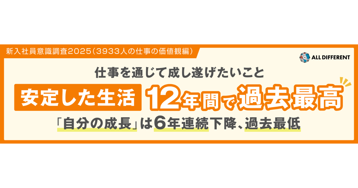 新入社員が仕事で成し遂げたいこと、「自分の成長」が過去最低値に—ALL DIFFERENT調べ|HRzine