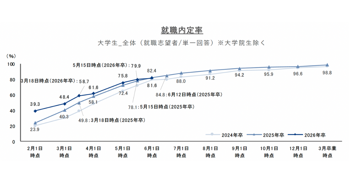 26卒の内定率、6/1時点で81.6％ 就活継続率は35％—インディードリクルートパートナーズ調べ|HRzine