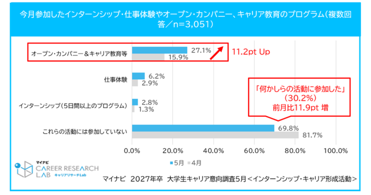 27卒の5月の「キャリア形成活動」の参加率は3割で、前月より11.9ポイント増加—マイナビ調べ|HRzine