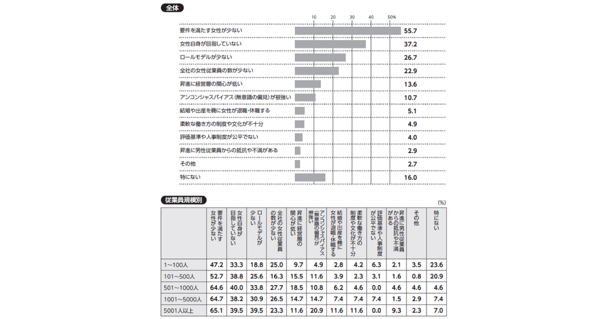 女性の役員登用の課題、1位「要件を満たす女性が少ない」2位「本人が目指していない」—HRビジョン調べ|HRzine