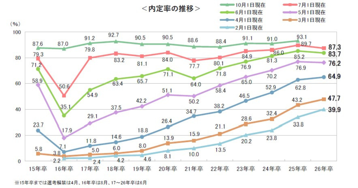 26卒の7/1時点の内定率は87.3％ 就職先は文理とも「情報処理・ソフトウェア」が最多—キャリタス|HRzine