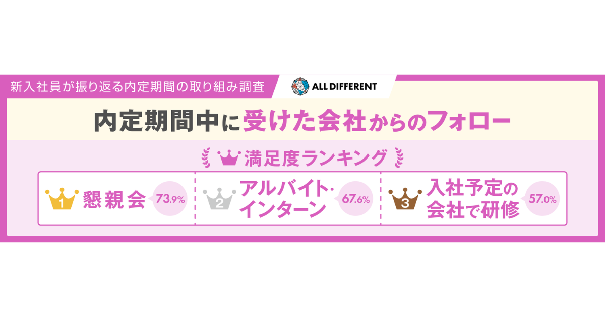 最も良かった内定企業からのフォローは「懇親会」、次いで「アルバイト／インターン」—ALL DIFFERENT調べ|HRzine