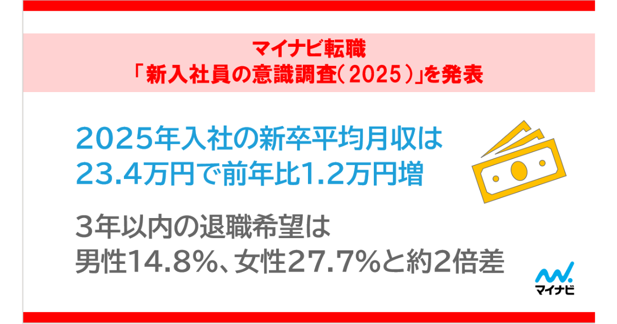 25年入社の平均月給は23.4万円 中堅との給与逆転現象に「先輩との距離を感じる」の声—マイナビ調べ|HRzine