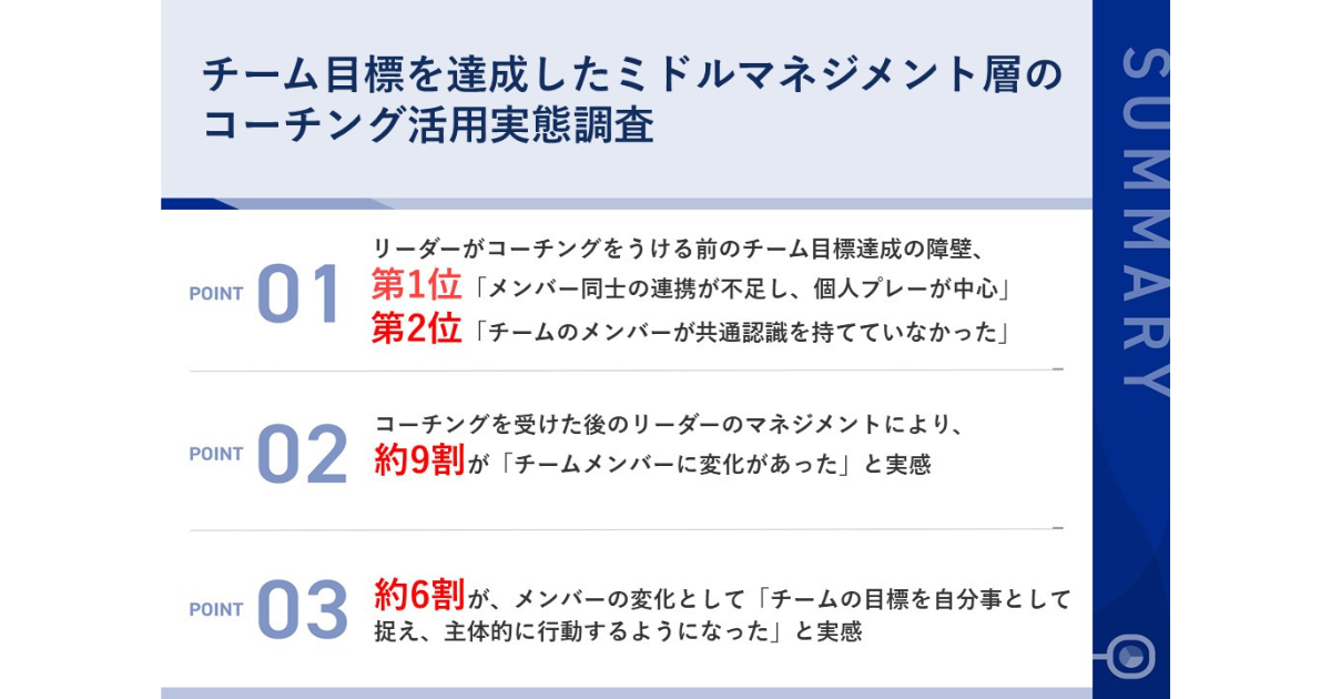 コーチングを受けたマネージャー、その後約9割が「チームメンバーの変化」を実感—B-Connect調べ|HRzine