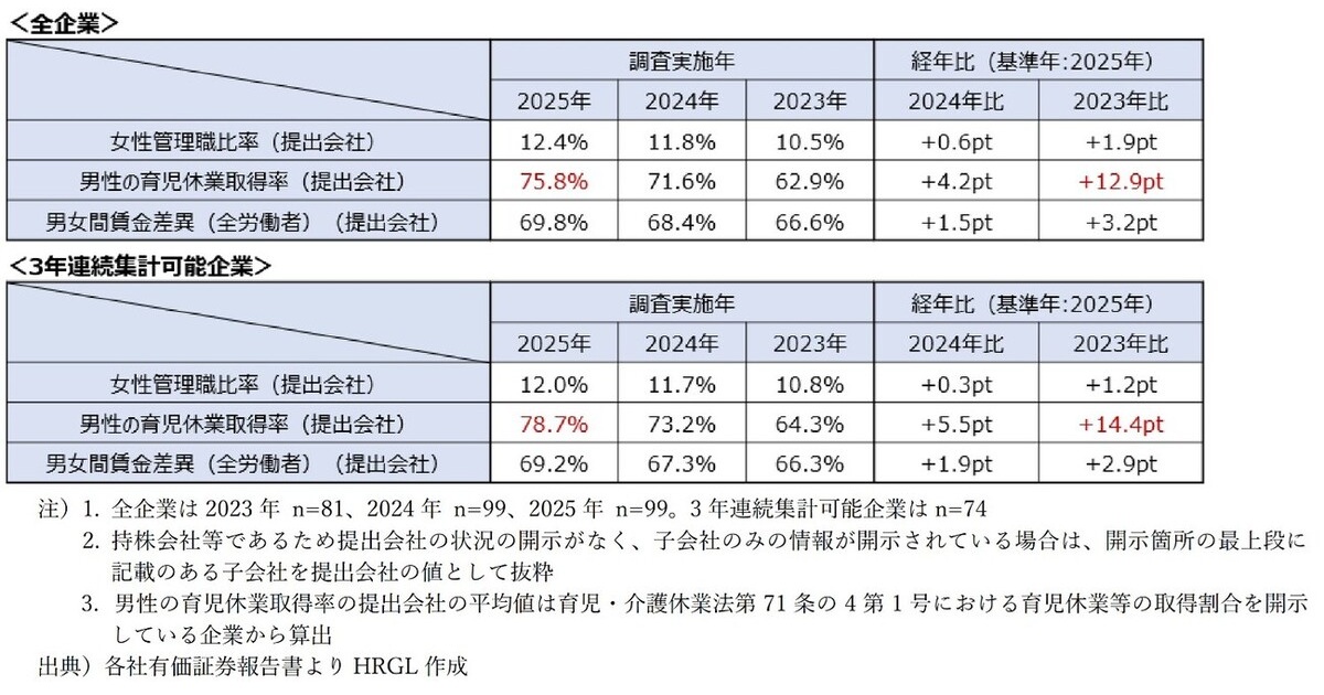 TOPIX100社の9割がダイバーシティの取り組みを公開、後継者育成の開示率も上昇—HRGL調べ|HRzine