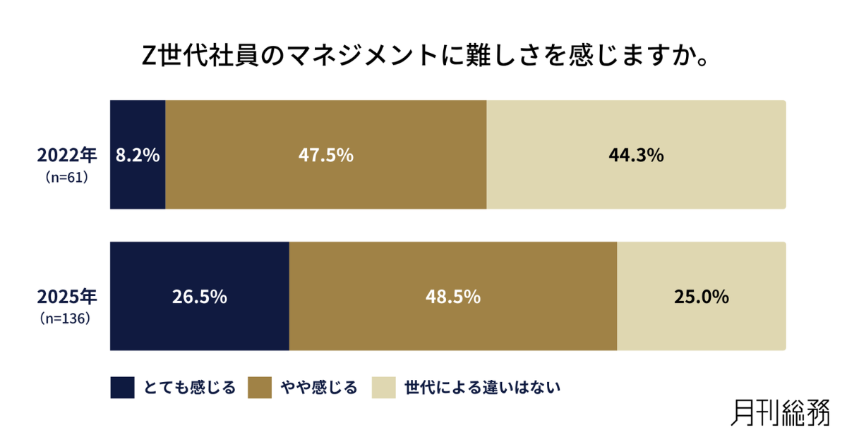 75％がZ世代社員のマネジメントを「難しい」と回答 不満は「指示待ちな姿勢」が最多—月刊総務調べ|HRzine