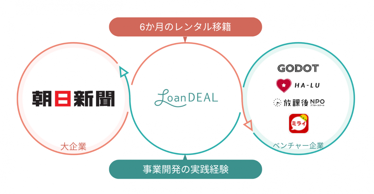 朝日新聞社がミドルシニアのキャリア支援にも「レンタル移籍」を導入 4名が移籍中—ローンディール|HRzine