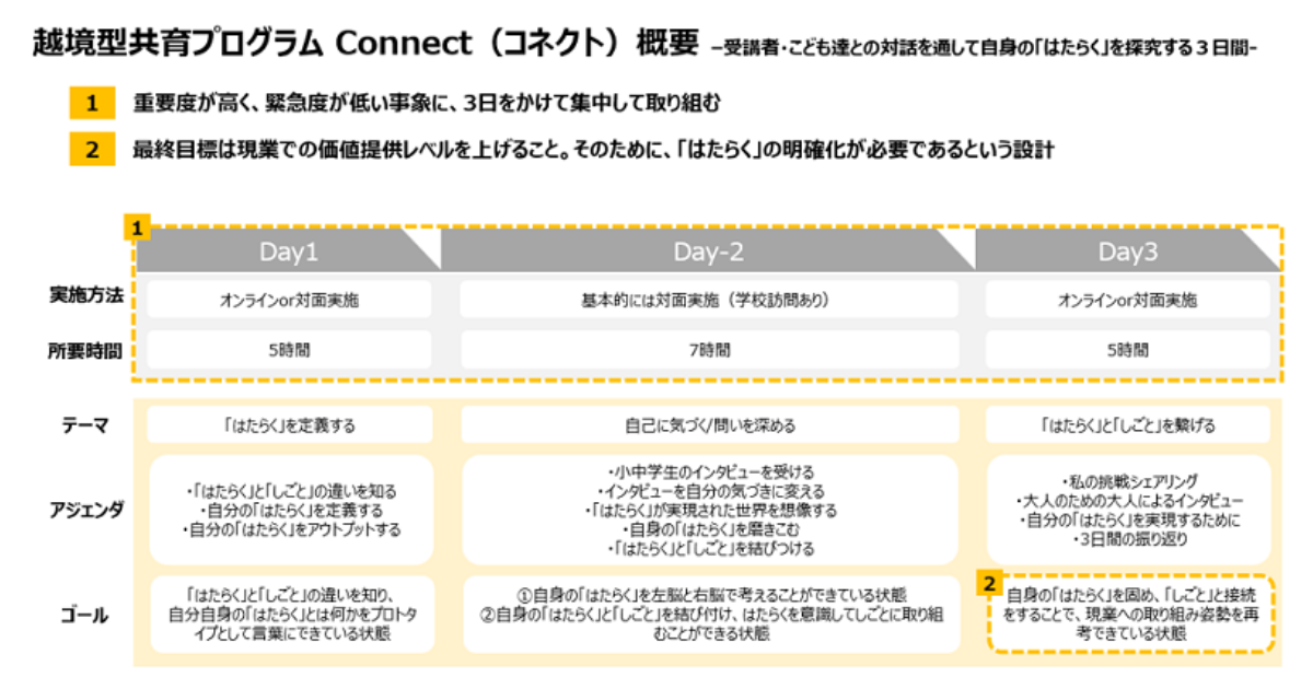 越境型共育研修「Connect」を実施 子供たちとの対話で“しごと”を捉え直す—パーソルHD|HRzine