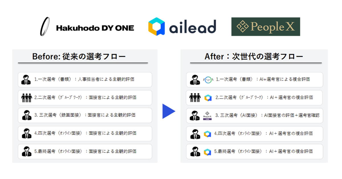 新卒採用の全プロセスにAIを導入 選考枠の拡大と候補者の体験向上を目指す—Hakuhodo DY ONE|HRzine