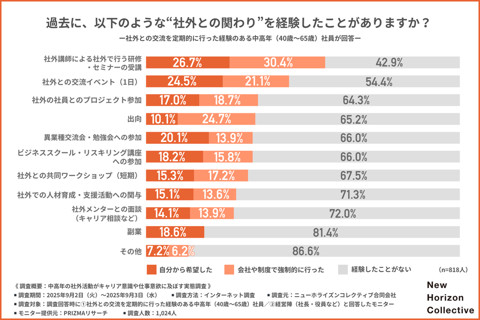 ミドルシニア層の社外活動、経験者は仕事意欲が約1.3倍に—ニューホライズンコネクティブ調べ|HRzine