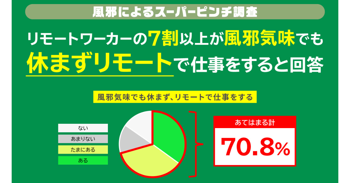 風邪のときに確実に仕事を休める人は半数以下 リモートワークでは7割以上が「仕事をする」—大正製薬調べ|HRzine